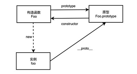 Js 基础之 深入 Constructor、prototype、proto、 Prototype 及 原型链 · Issue