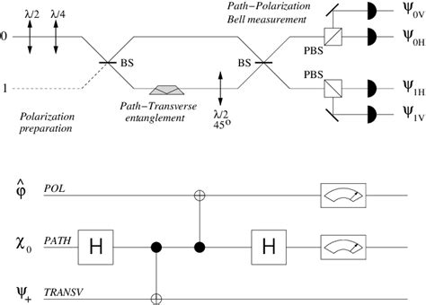 Top Experimental Scheme For Spin Orbit Mode Teleportation Bottom