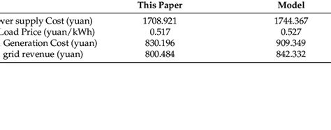 Comparison Between Scheduling Model In This Paper And Single Objective Download Scientific