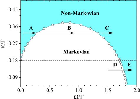 Phase diagram in the κ/Γ−Ω/Γ plane for the crossover between Markovian... | Download Scientific ...