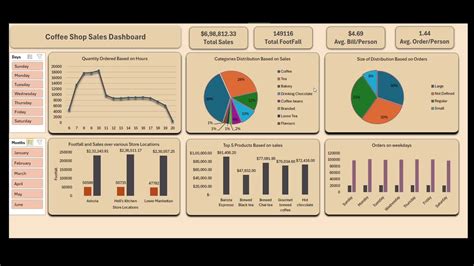 dhananjay kumar on linkedin dataanalytics excel salesanalysis