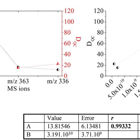 Correlative Analysis Between The Stochastic Dynamic Diffusion