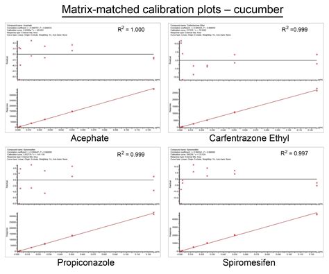 Determination Of Pesticide Residues In Wheat Flour And Cucumber After Extraction With Quechers