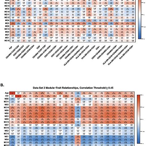 Heat Map Of Module Trait Relationships This Heat Map Shows