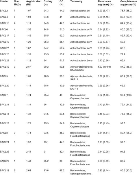Overview Of Clusters Sorted By Taxonomy Download Scientific Diagram