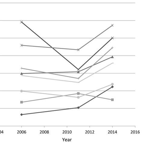 Number Of Keratoplasty Performed Each Year In France Between 2004 And