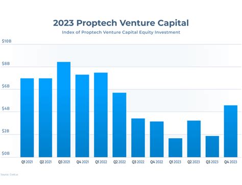 Proptech Statistics And Leading Market Players In 2025