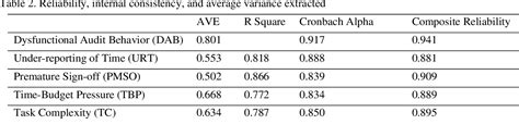 Table 1 From The Attributes Of Dysfunctional Audit Behavior Dab