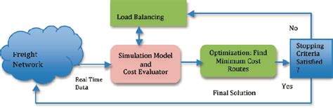 Figure 1 From Routing Of Multimodal Freight Transportation Using A Co Simulation Optimization