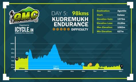 Great Malnad Challenge 2019 Day 5 Kalasa To Agumbe Bvcoaching