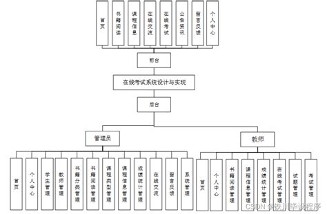Javajspssm在线考试系统设计与实现【2024年毕设 Csdn博客