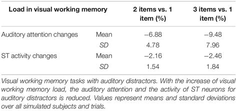 Frontiers The Spatiotemporal Neural Dynamics Of Intersensory Attention Capture Of Salient