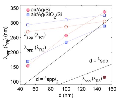 The Surface Plasmon Polariton Wavelength Corresponding To λrj Download Scientific Diagram