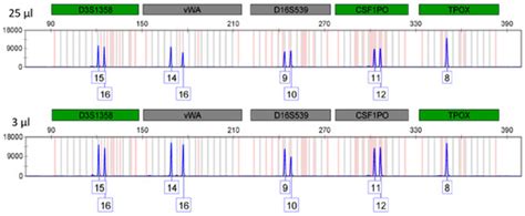 Preliminary Results Of Reduced Polymerase Chain Reaction Pcr Volumes
