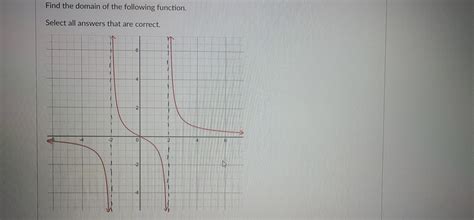 Solved Find The Domain Of The Following Function Select All Chegg