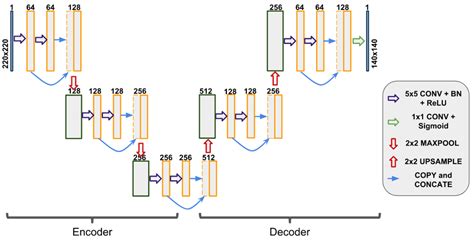 schematic representation of the encoder and decoder layers in se solid