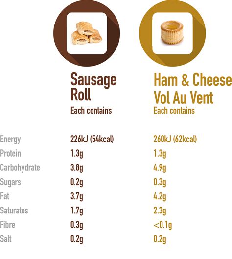 Calories Per Sausage Roll At Susanne Lumpkin Blog