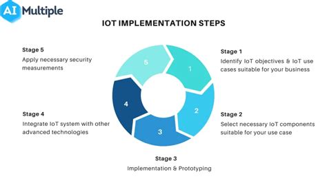 Iot Implementation Steps And Best Practices