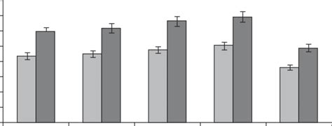 Effect Of Weed Management Practices On Water Productivity Of Dsr