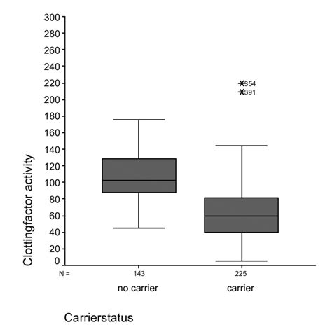 Clotting Factor Level In Relation To Carrier Status Shown For