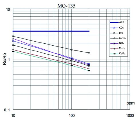 Presenting MQ Sensors Low Cost Gas And Pollution Detectors Open Electronics