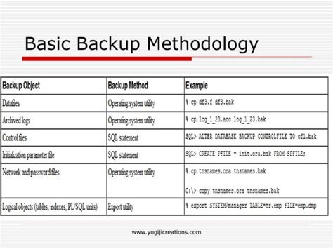 Oracle Backup And Recovery PPT Operating Systems Computer Software And Applications