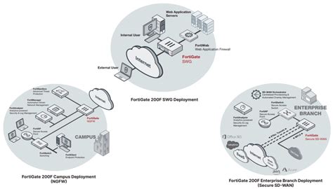 Sekilas Hardware Firewall FortiGate 200F 201F Service Keliling Komputer Jaringan
