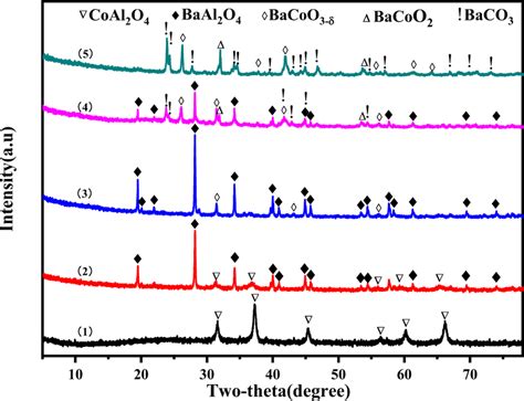 Xrd Patterns Of Calcined Catalysts 1 Ca 2 Cab20 3 Cab50 4