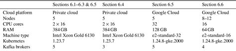 table 1 from benchmarking scalability of stream processing frameworks