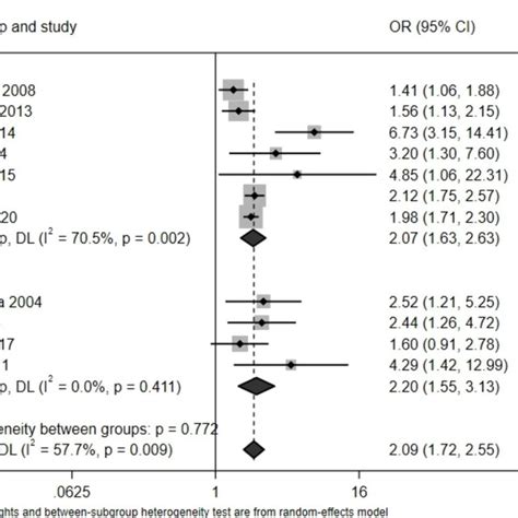 Forest Plot Of The Meta Analysis That Investigated The Association Of