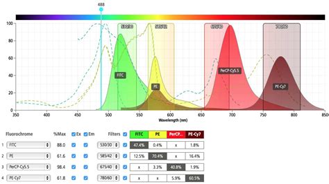 Fluorescent Dye Emission Wavelength At Yvonne Hosford Blog