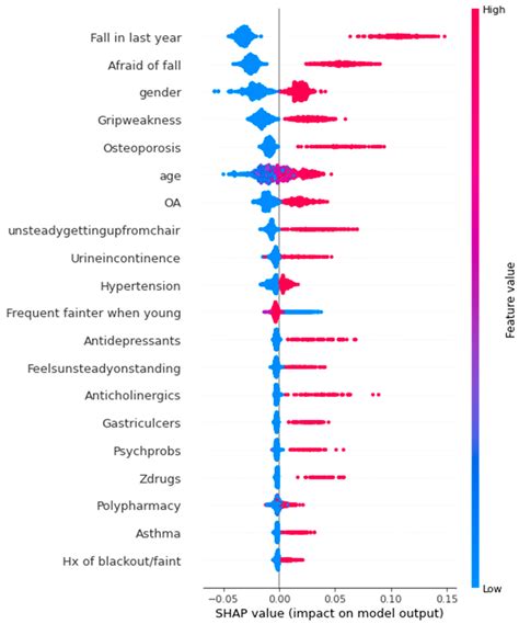 Algorithms | Free Full-Text | Using Explainable AI (XAI) for the Prediction of Falls in the ...