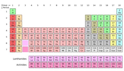 Flexi Answers How Are Elements Arranged In The Moderm Periodic Table