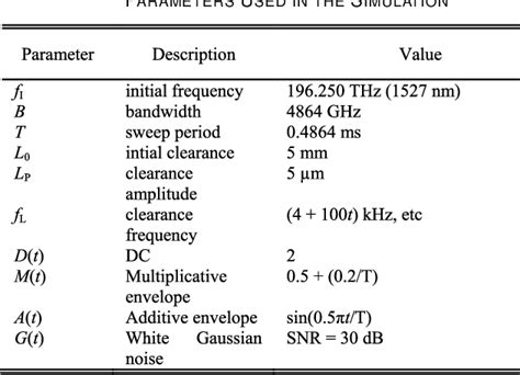 Table I From Correlation Changed EMD Algorithm For Single Frequency Sweep Interferometry Signal