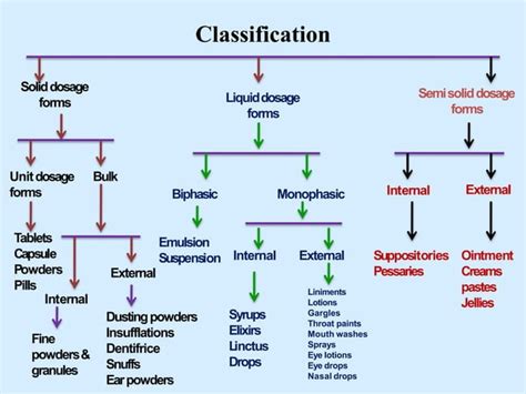 Introduction To Dosage Forms