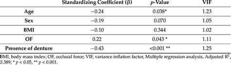 Multiple Regression Analysis With Jaw Closing Force As Dependent Download Scientific Diagram