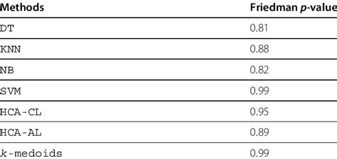 summary of the friedman p values for the classification and clustering