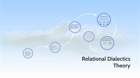 Relational Dialectics Theory By Sarah Michelle Williford On Prezi