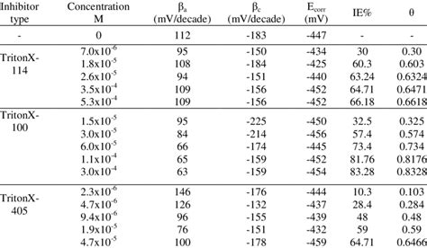 The Corrosion Parameters Obtained From The Polarization Curves