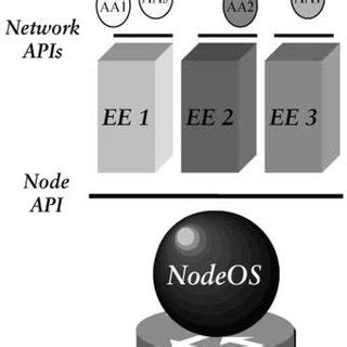 Active Node Architecture Download Scientific Diagram