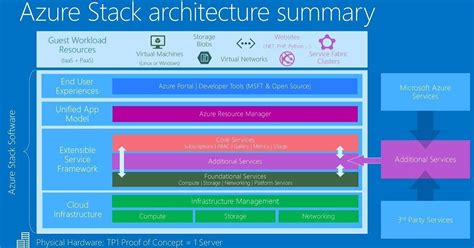 Azure Stack Architecture Summary Cloud Acci