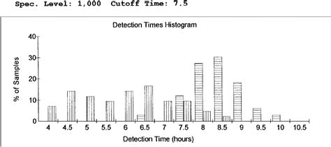 Histogram Analysis Of Escherichia Coli Count Data For Chicken Carcasses Download Scientific