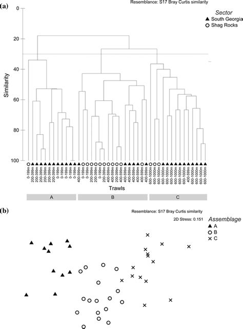 A Dendrogram And B Ordination In Two Dimensions Using Multidimensional Download Scientific