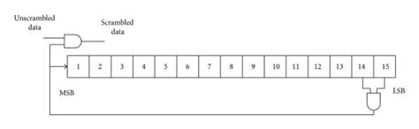 Pseudorandom Binary Sequence Generator For Data Scrambler Download Scientific Diagram