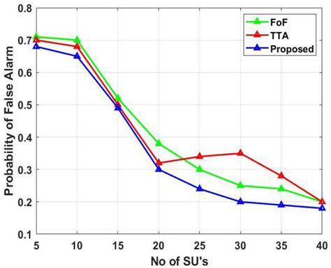 Blockchain‐oriented Location Privacy Preserving For Cooperative Spectrum Sensing In 6g Wireless