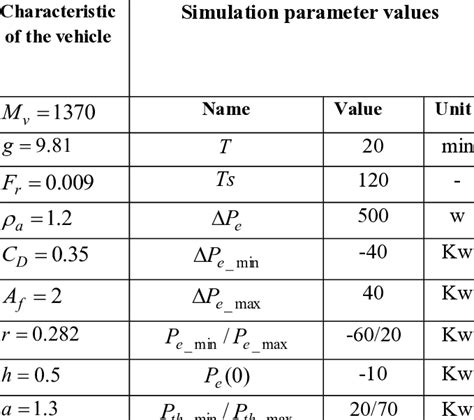 The Values Used During The Simulation Download Scientific Diagram