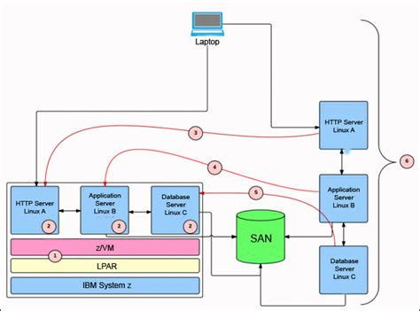 linux on system z an ideal platform to migrate your it workload ibm