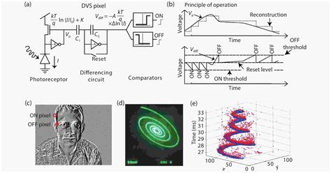 Neuromorphic Vision Sensors Principle Progress And Perspectives