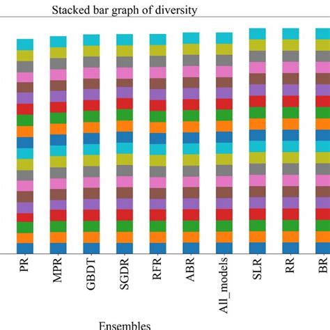 The Diversity Values Across The Ensembles In Twenty Datasets X Axis Is
