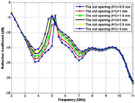 Simulated Reflection Coefficient With Various Slot Opening Download Scientific Diagram